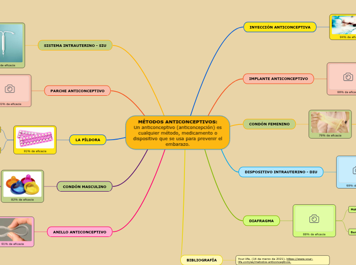 MÉTODOS ANTICONCEPTIVOS: Un anticonceptivo...- Mind Map
